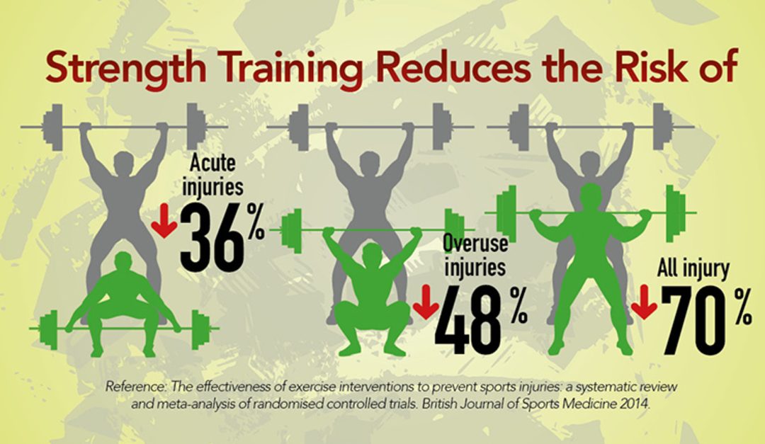 Strength training reduces acute, overuse and all injuries - Metro Physio